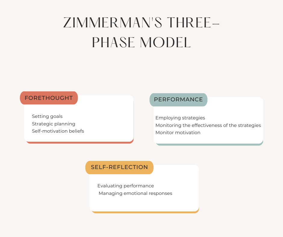 Self-Regulated Learning: Zimmerman's Model Explained - Marija Smuda Duric