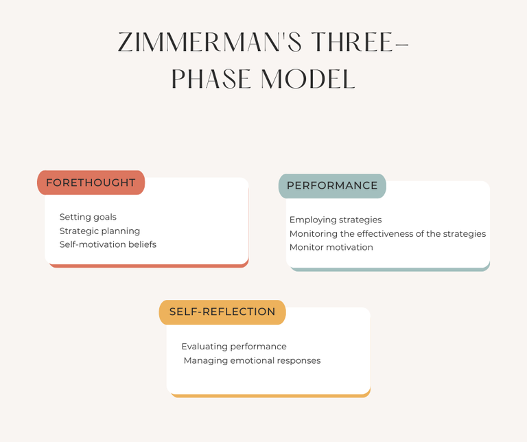 Self-Regulated Learning: Zimmerman's Model Explained - Marija Smuda Duric