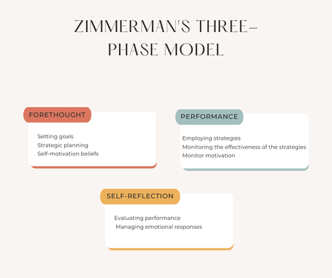 Self-Regulated Learning: Zimmerman's Model Explained - Marija Smuda Duric